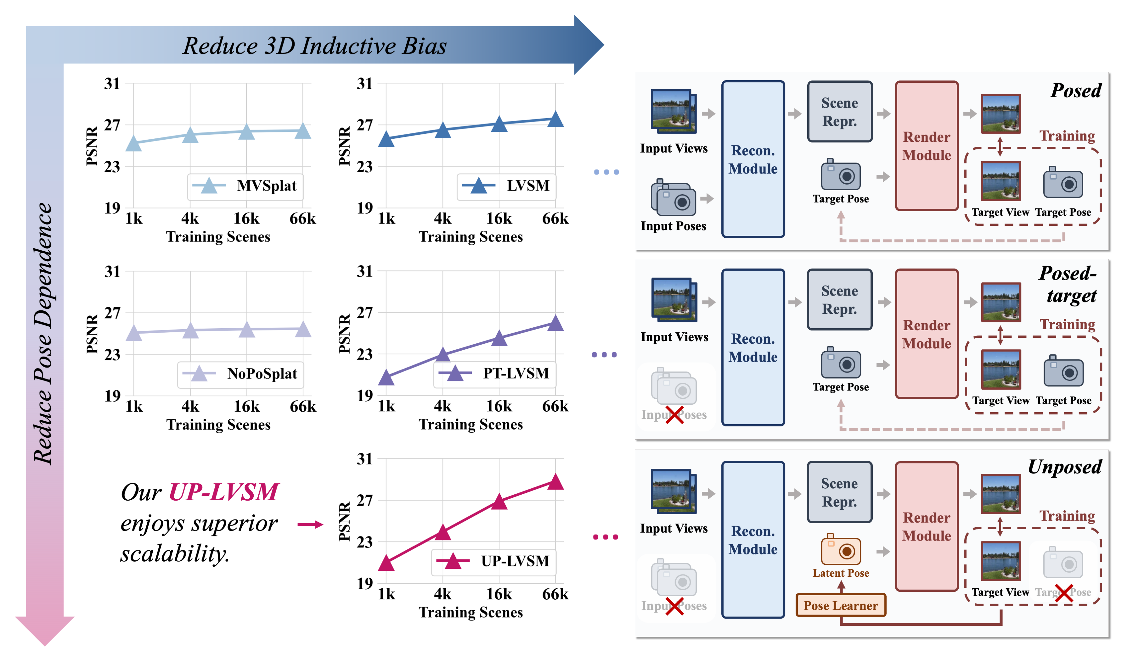 The Less You Depend, The More You Learn